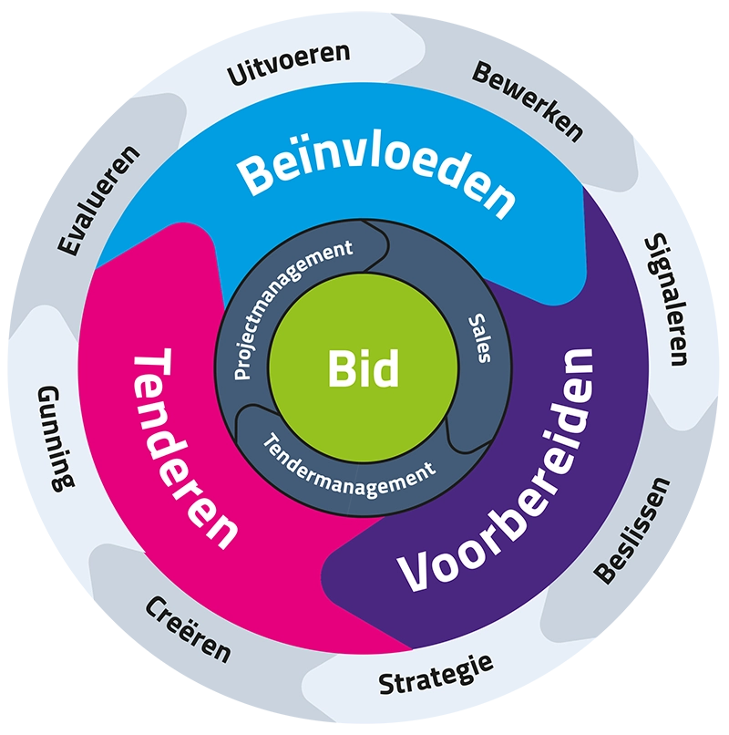 Blogpost download - Bid Management: 3 fases die je moet kennen